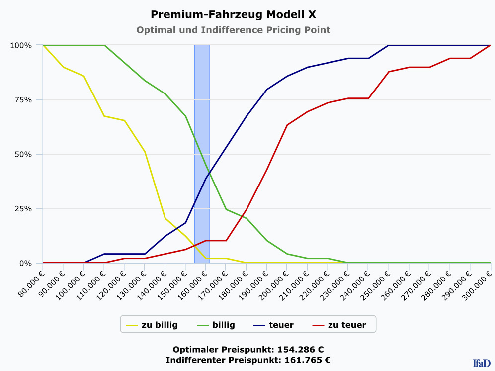 Tool für Price Sensitivity Measurement (PSM) | IfaD
