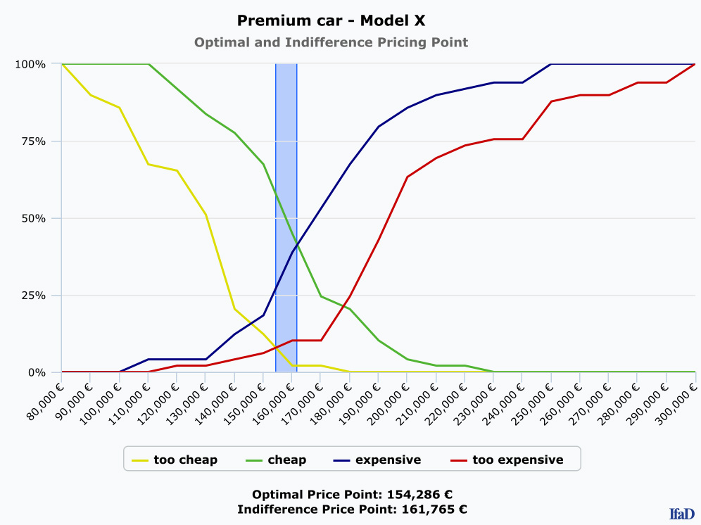 Price Sensitivity Measurement (PSM) | IfaD