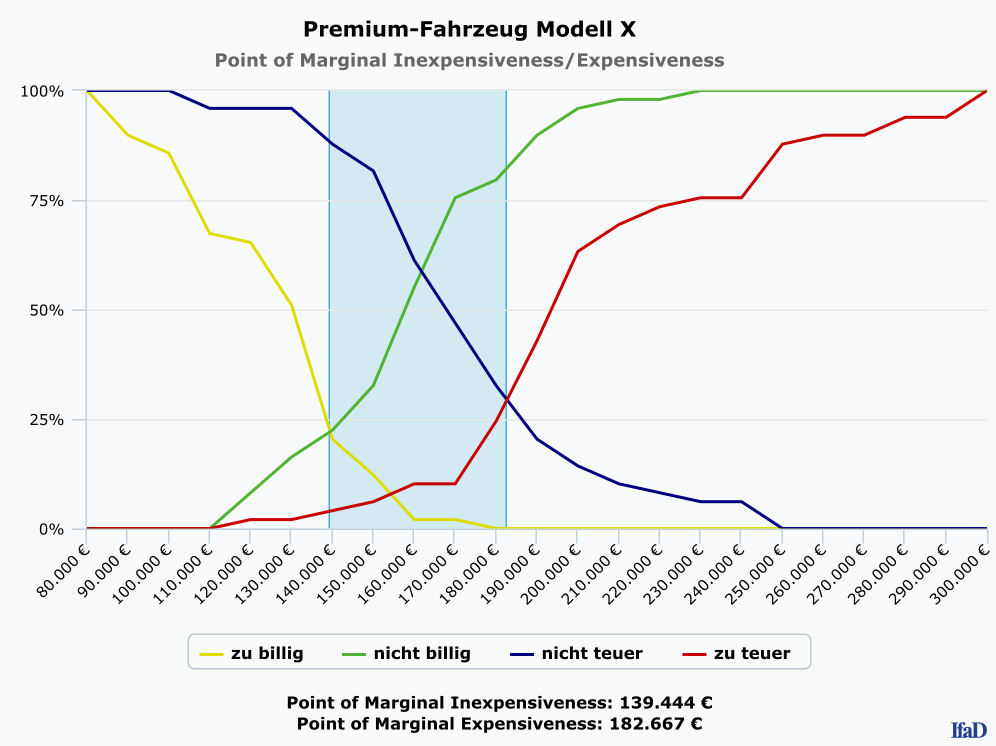 Tool für Price Sensitivity Measurement (PSM) | IfaD